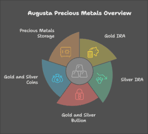 Augusta Precious Metals: Everything You Need To Know - Gold IRA Blueprint